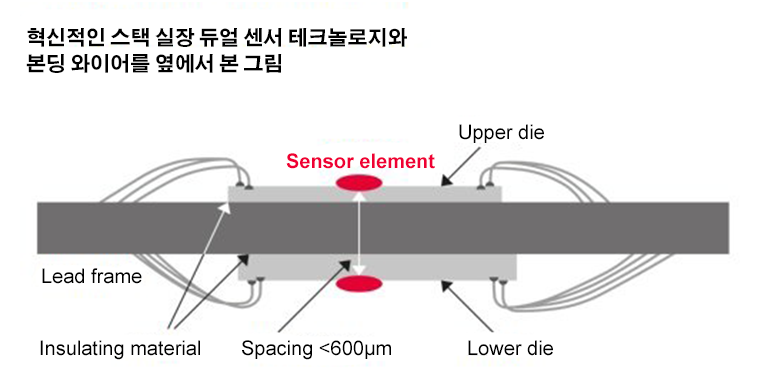 Infineon의 XENSIV™ 센서｜Chip One Stop - 전자부품, 반도체 인터넷 쇼핑몰