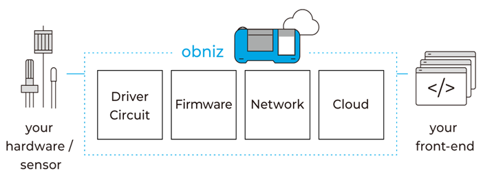 Wi-Fi 경유로 전용 클라우드와 연계할 수 있는 커넥티드 보드 obniz｜Chip One Stop - 전자부품, 반도체 인터넷 쇼핑몰
